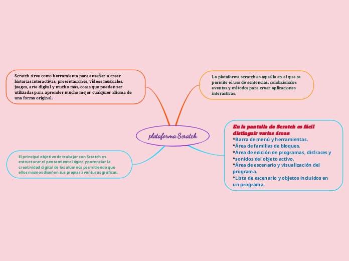 plataforma Scratch - Mind Map