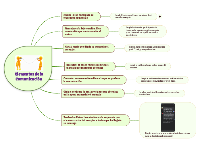 Elementos de la Comunicación - Mind Map