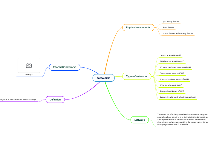 Networks - Mind Map
