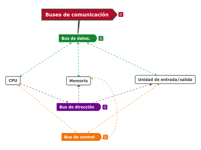 Buses de comunicación - Mind Map