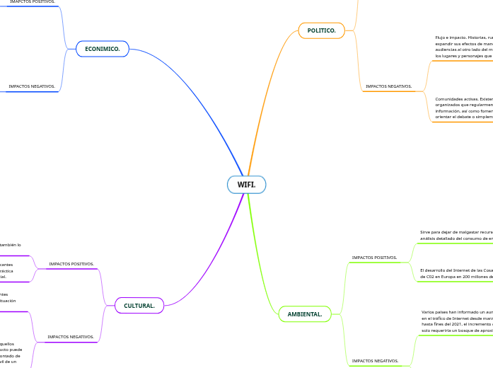 WIFI. | Mapa mental Mindomo