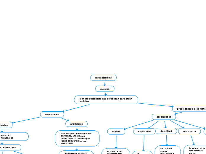 los materiales - Mind Map