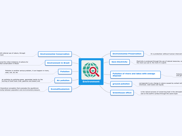 Environment - Mind Map