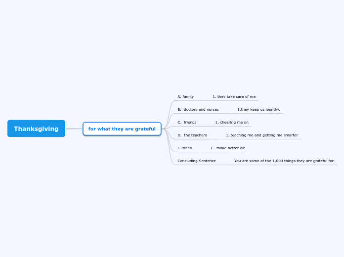 Thanksgiving - Mind Map