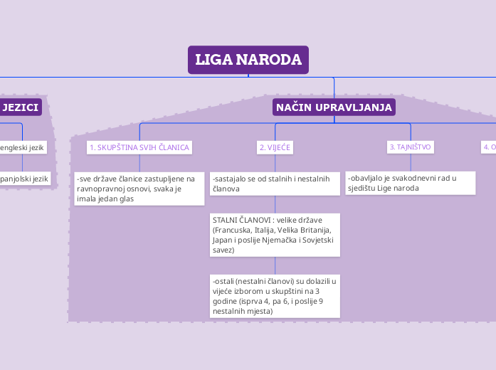 LIGA NARODA - Mind Map