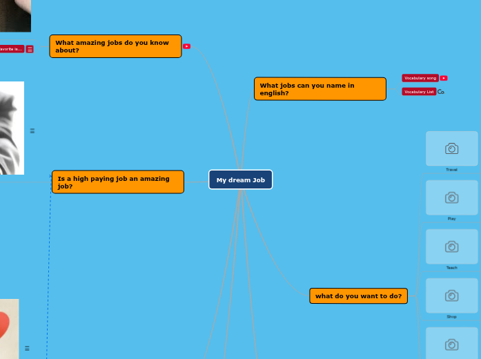 My dream Job - Mind Map