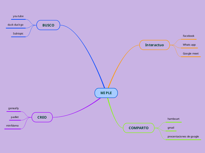MI PLE - Mind Map