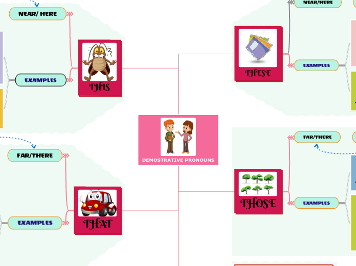 DEMOSTRATIVE PRONOUNS - Mind Map