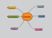 Introducción a la Informática - Mind Map
