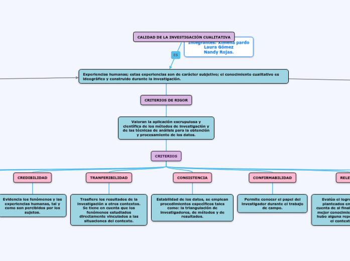 CALIDAD DE LA INVESTIGACIÓN CUALITATIVA | Mapa mental Mindomo