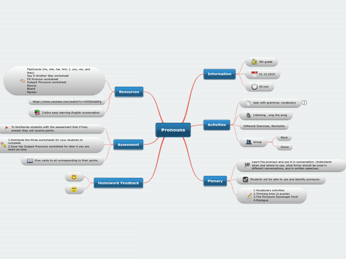 Pronouns - Mind Map