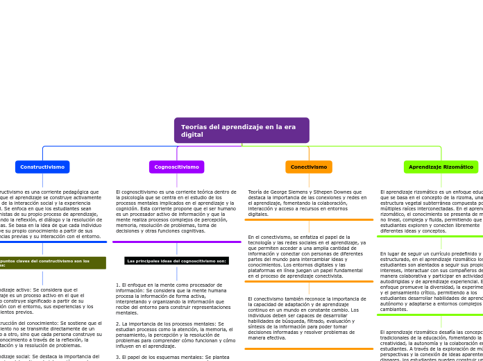 Teorías del aprendizaje en la era digital - Mind Map