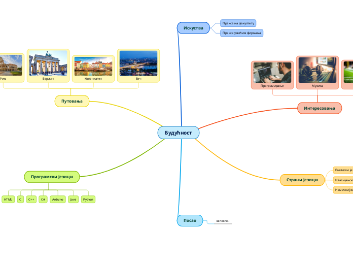 posle_18_2021 - Mind Map