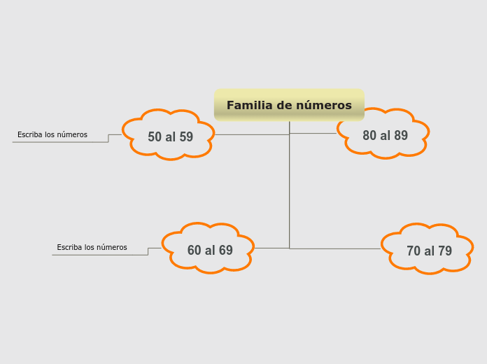 Familia de números - Mind Map