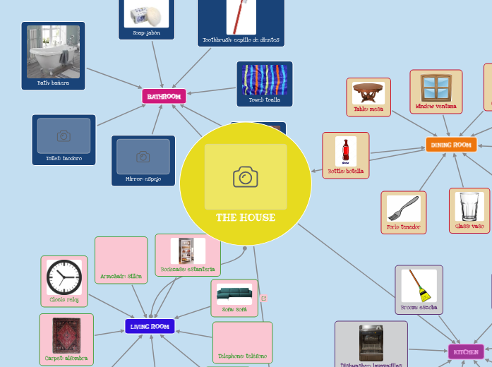 THE HOUSE - Concept Map