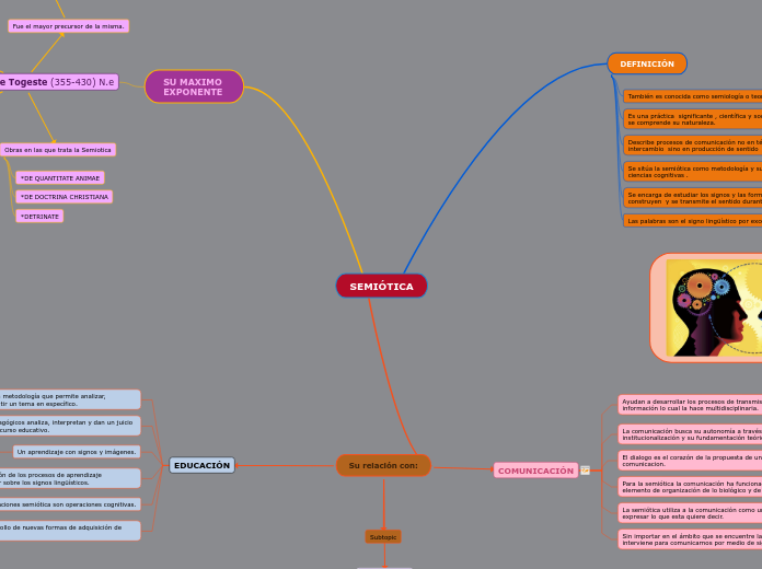 SEMIÓTICA - Mind Map