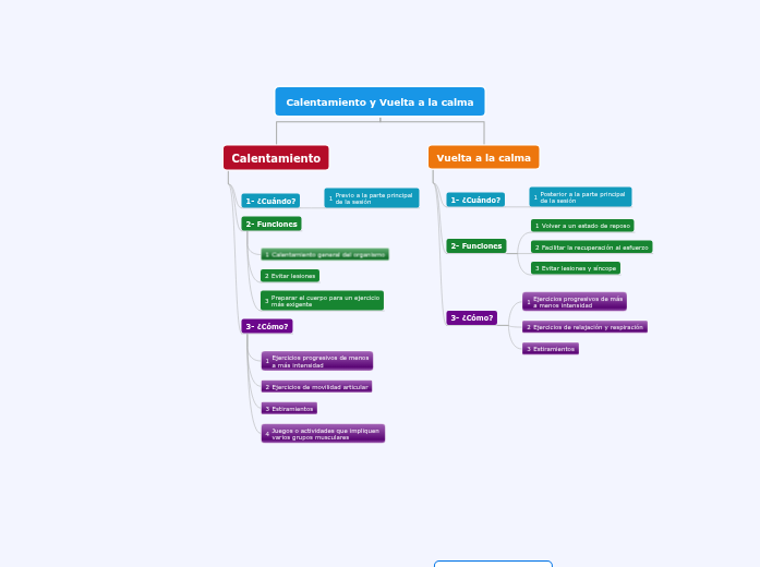 Calentamiento y Vuelta a la calma - Mind Map