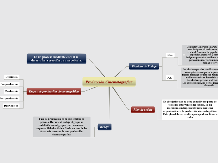 Producción Cinematográfica - Mind Map