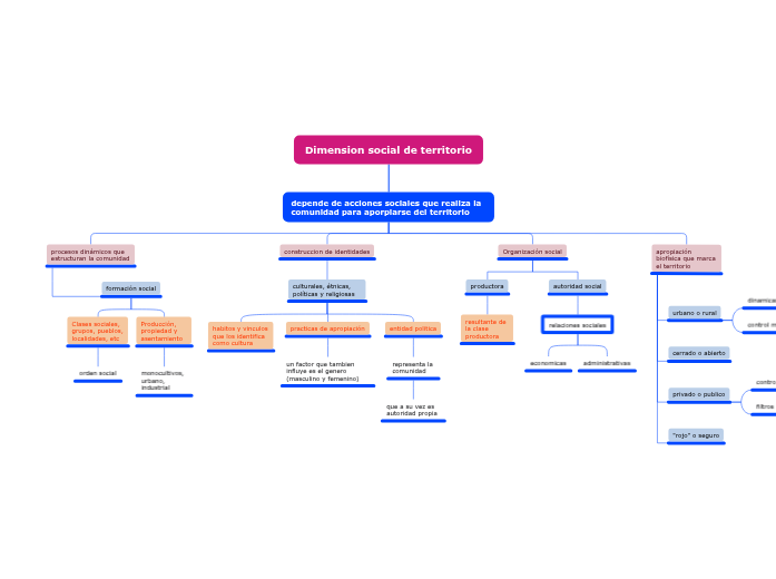 Dimension social de territorio - Mind Map