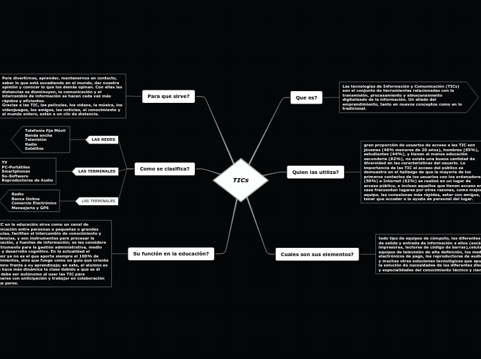 TICs - Mind Map