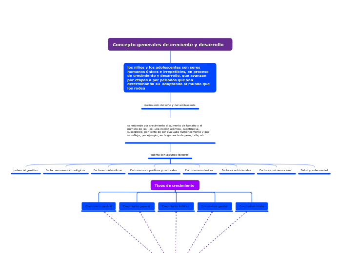 Concepto generales de creciente y desarrollo | Mapa mental Mindomo