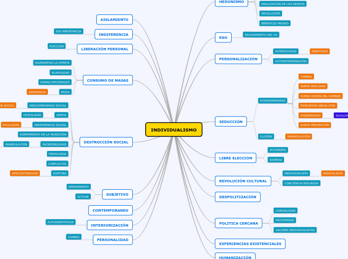 INDIVIDUALISMO - Mind Map