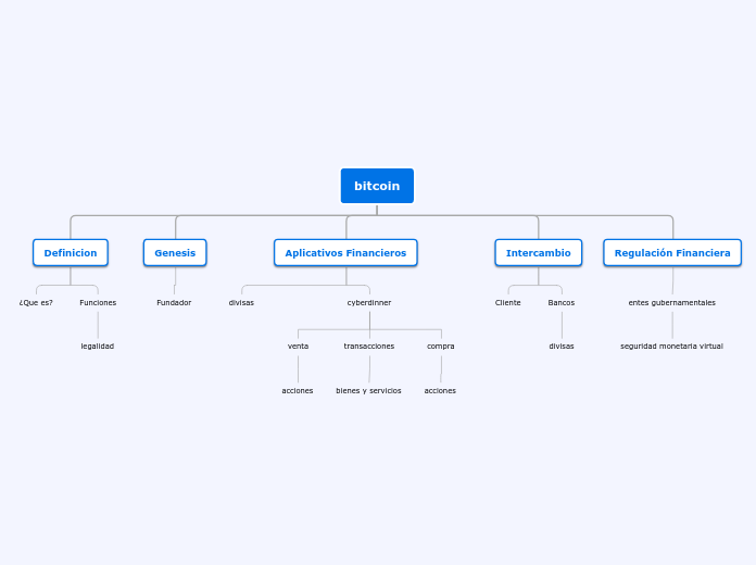 Organigrama - Mind Map
