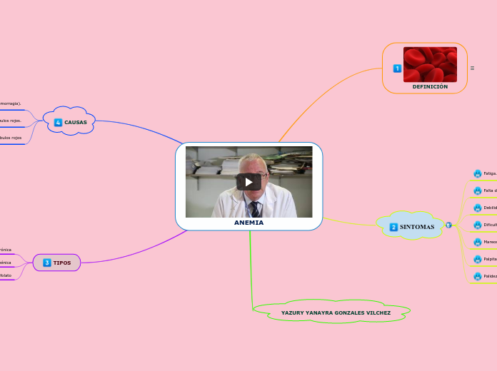 ANEMIA - Mind Map