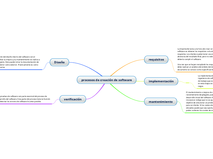 procesos de creación de software - Mind Map
