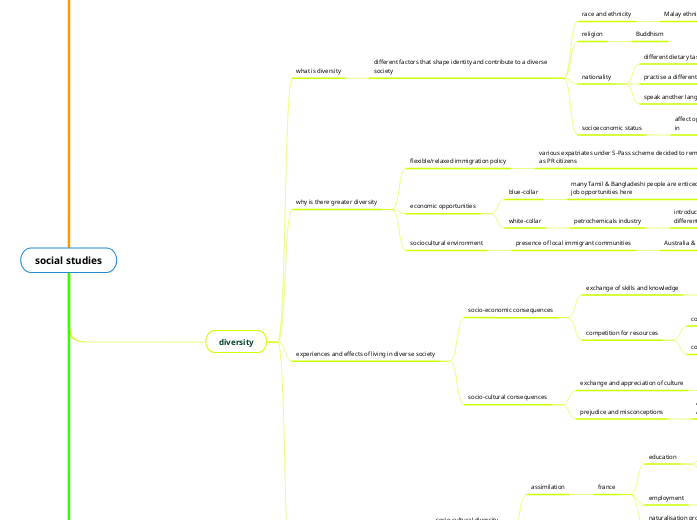 social studies - Mind Map