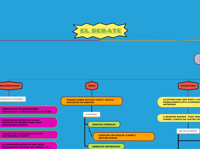 EL DEBATE - Mind Map