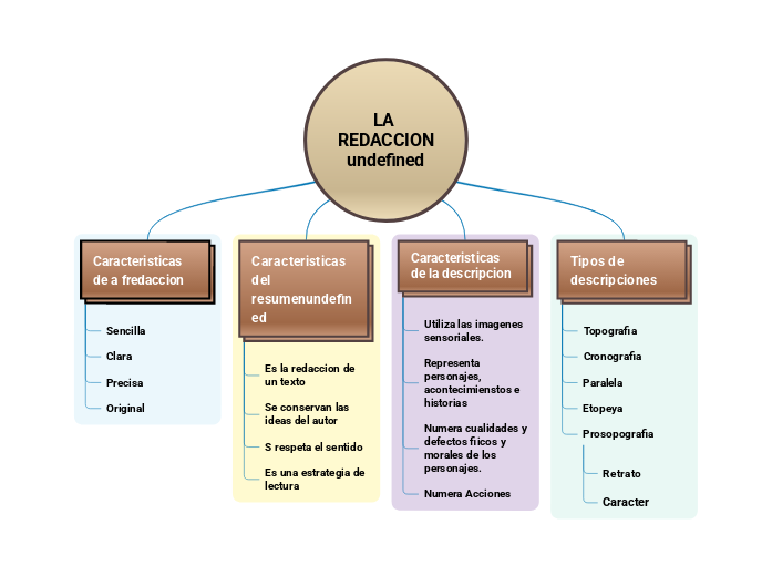 LA REDACCION - Mind Map