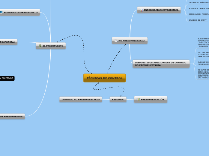 TECNICAS DE CONTROL - Mind Map