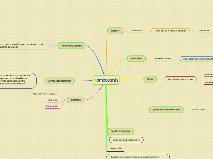 Homeostasis - Mind Map