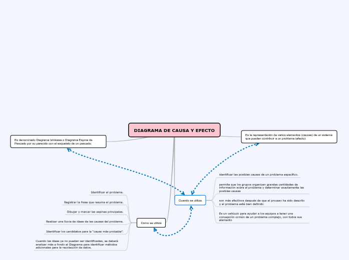 ISHIKAWA - Mind Map