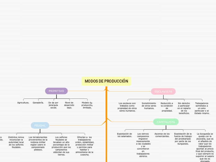 MODOS DE PRODUCCIÓN - Mind Map