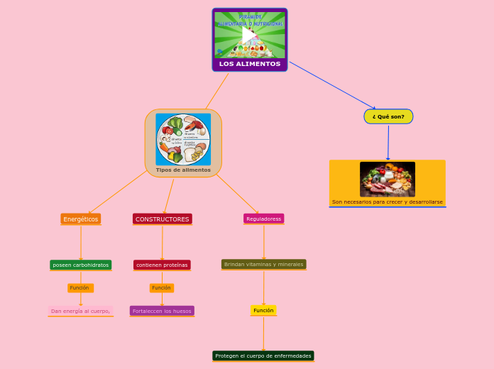 LOS ALIMENTOS - Mind Map
