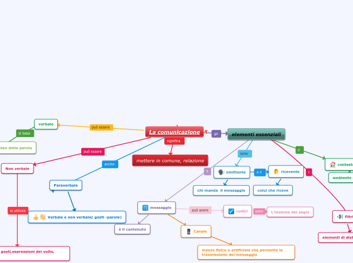 La comunicazione - Mind Map
