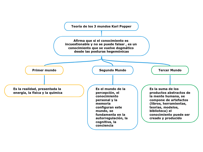 Teoría de los 3 mundos Karl Popper - Mind Map