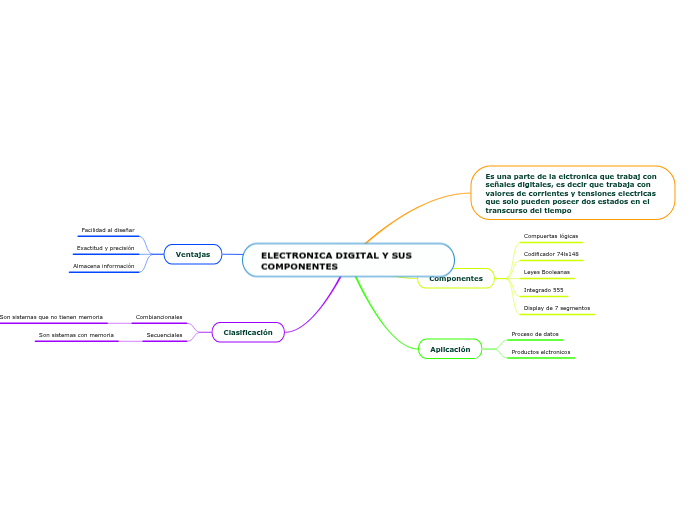 ELECTRONICA DIGITAL Y SUS COMPONENTES - Mind Map
