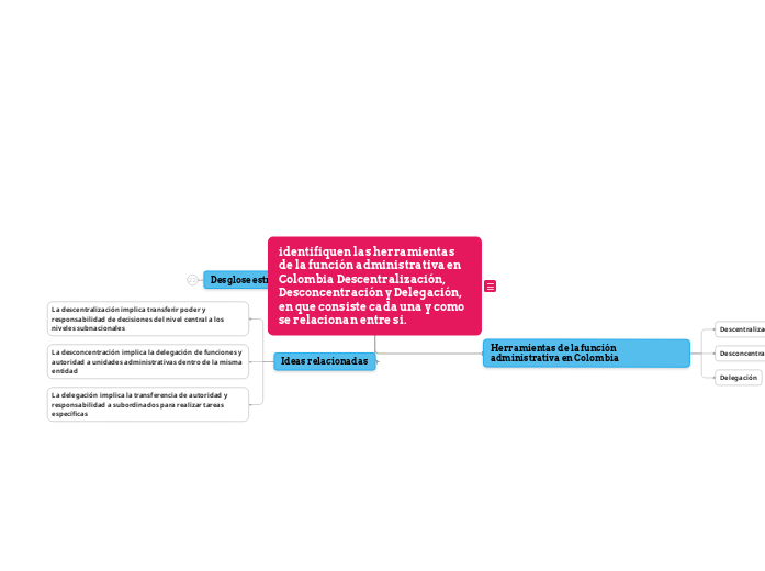 identifiquen las herramientas de la funció...- Mind Map