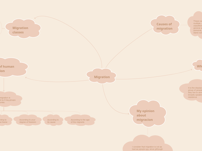 Migration - Mind Map