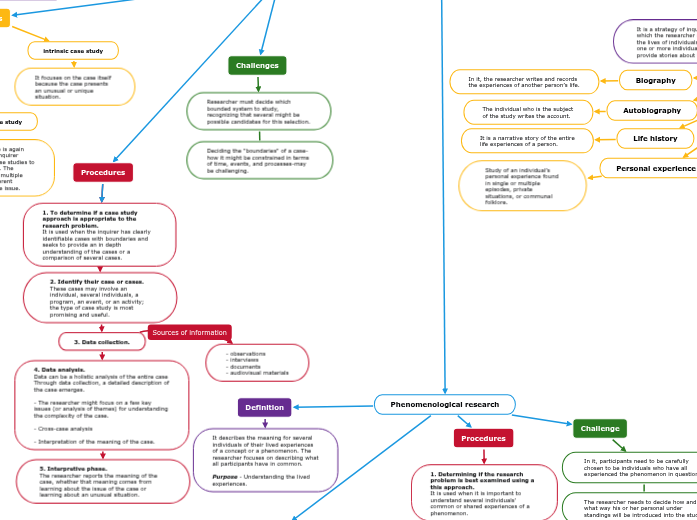 Qualitative Research - Mind Map