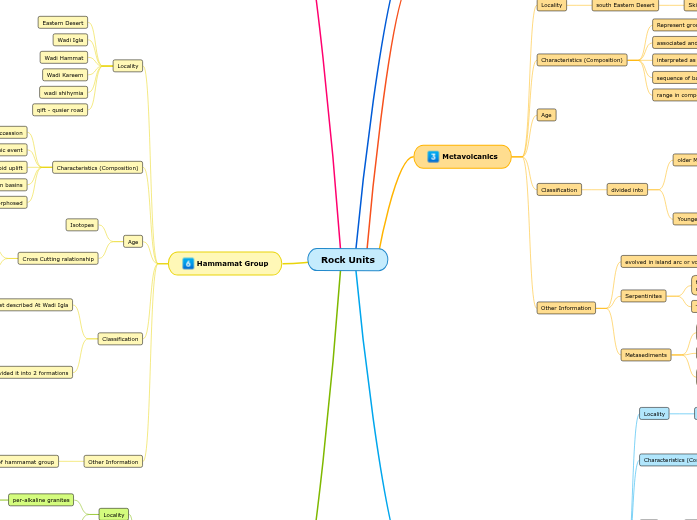 Rock Units - Mind Map