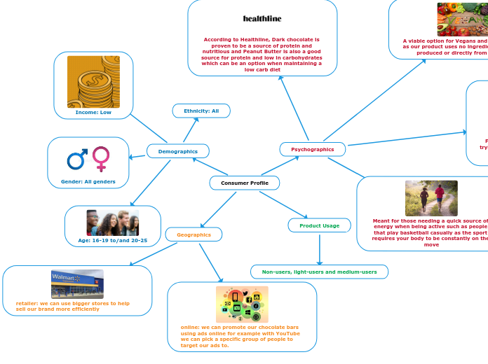 Consumer Profile - Mind Map
