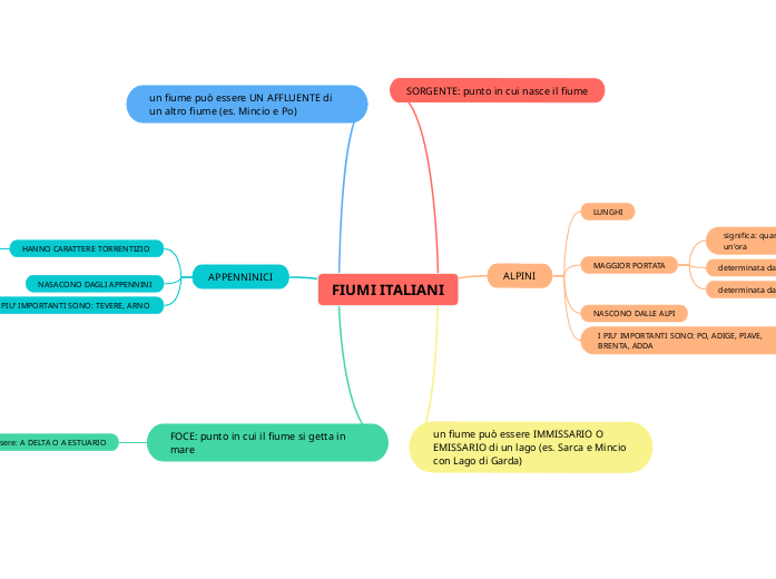FIUMI ITALIANI - Mind Map