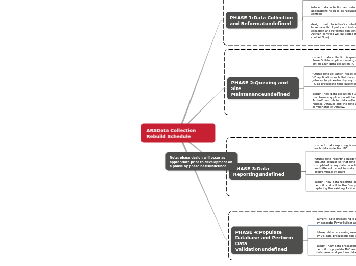 Data Collection Rebuild - Mind Map