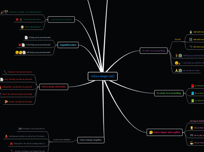 Future simple (will) - Mind Map