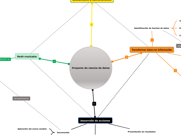 Proyecto de ciencia de datos - Mind Map