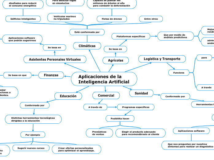 Aplicaciones de la Inteligencia Artificial - Mind Map